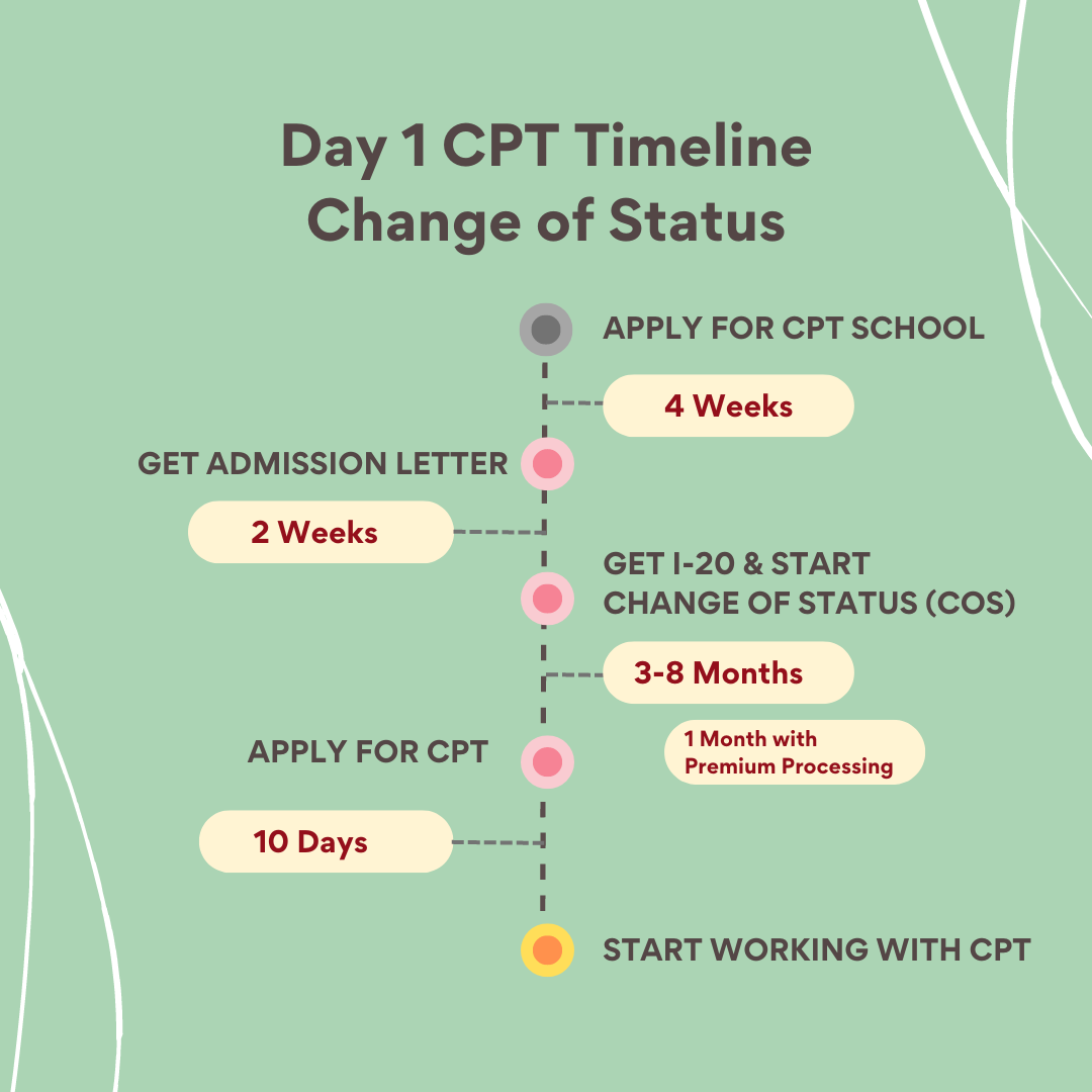 Day 1 CPT Application Timeline